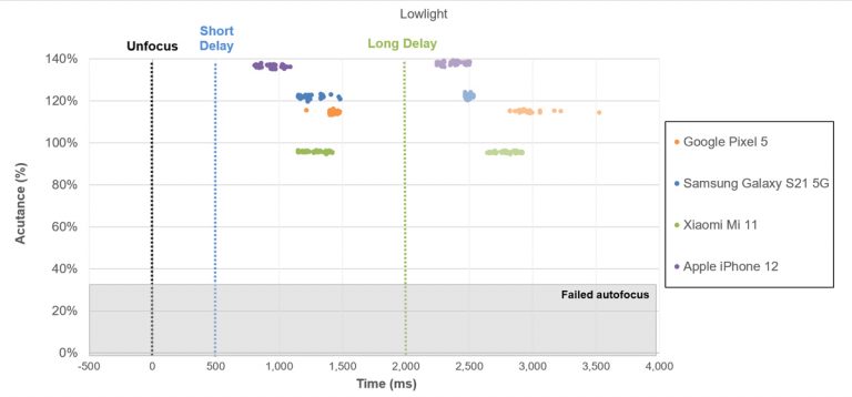 Premium shootout: The best devices for portrait, landscape, low light ...