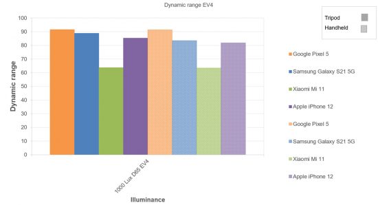 Premium shootout: The best devices for portrait, landscape, low light ...