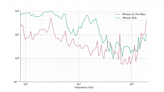 2000 to 2021: The evolution of smartphone audio playback - DXOMARK