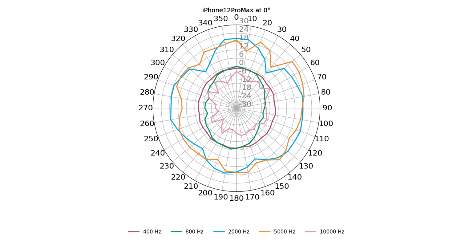 2000 to 2021: The evolution of smartphone audio playback - DXOMARK