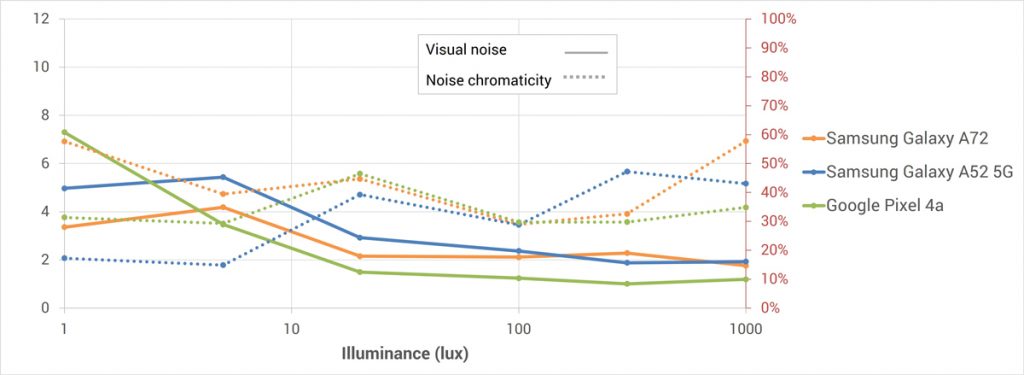 Samsung Galaxy A72 Camera review: Enticing option in its segment - DXOMARK