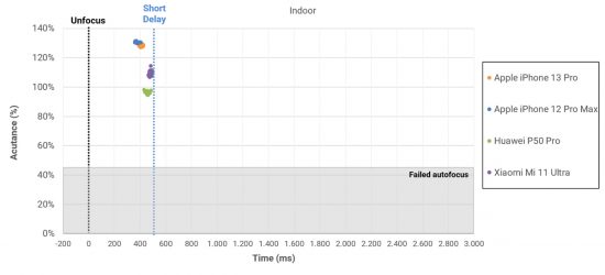 Apple iPhone 13 Pro Camera review: Outstanding video - DXOMARK