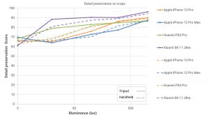 Apple iPhone 13 Pro Camera review: Outstanding video - DXOMARK